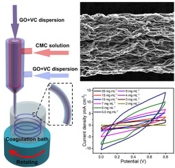 Direct spinning of high-performance graphene fiber supercapacitor with ...