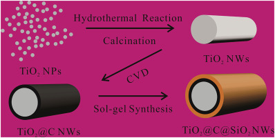 Core@Double-shells nanowires strategy for simultaneously improving ...
