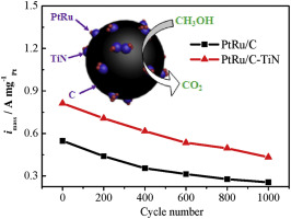Mesoporous g-C3N4 derived nano-titanium nitride modified carbon black ...