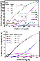 Concentration and fluid flow effects on kinetics, dendrite remelting and stress accumulation ...