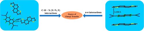 Impact of C–H···X (X = F, N) and π–π Interactions on Tuning the Degree of Charge Transfer in ...