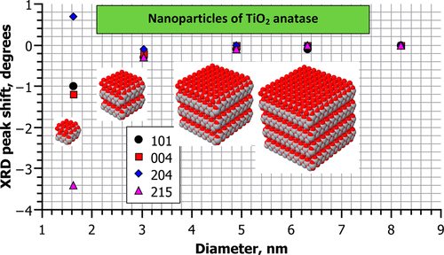 Influence of Nanoparticles Size on XRD Patterns for Small Monodisperse ...
