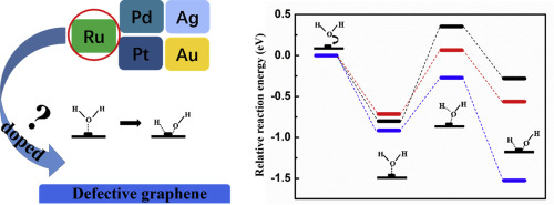 Single Ru atom supported on defective graphene for water splitting: DFT ...