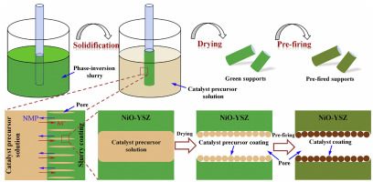 Optimization of Ni-YSZ anodes for tubular SOFC by a novel and efficient ...
