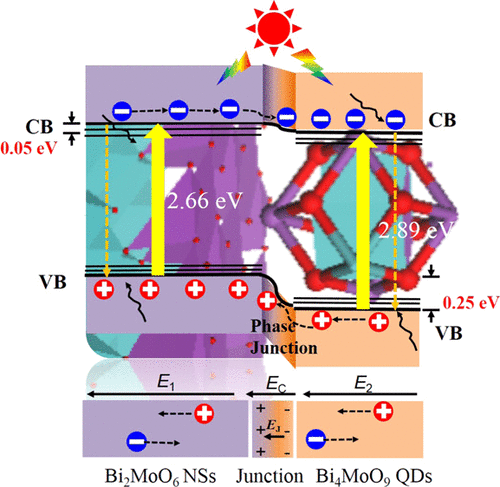 Enhanced Visible-Light-Driven Photocatalytic Activity by 0D/2D Phase Heterojunction of Quantum ...
