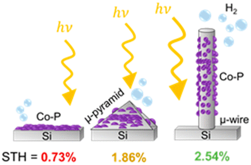 Hydrogen Evolution with Minimal Parasitic Light Absorption by Dense Co ...