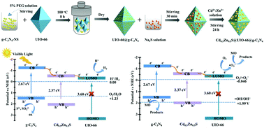 Fabrication of the ternary heterojunction Cd0.5Zn0.5S@UIO-66@g-C3N4 for enhanced visible-light ...