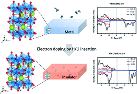 Metal-to-insulator transition in SmNiO3 induced by chemical doping: a first principles study ...