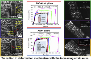 Strain-rate dependent deformation mechanism of graphene-Al ...