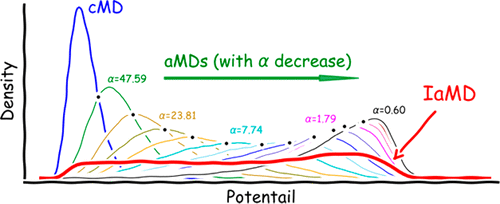 Integrating Multiple Accelerated Molecular Dynamics To Improve Accuracy ...
