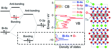 Sillén–Aurivillius钙钛矿Bi 4 MO 8 X（M = Nb，Ta; X = Cl，Br）中Bi-6s与O-2p轨道之间的强 ...