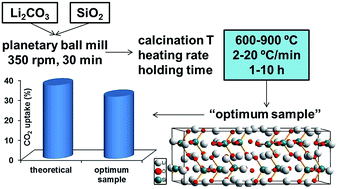 Optimization of Li4SiO4 synthesis conditions by a solid state method ...