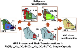 Complex morphotropic phase transformations and high piezoelectric ...