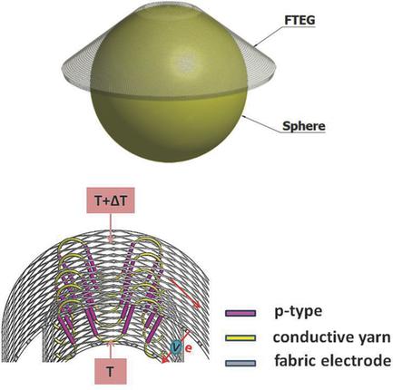 Fiber‐Based Thermoelectric Generators: Materials, Device Structures ...