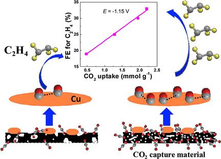 Promoting Ethylene Selectivity from CO2 Electroreduction on CuO Supported onto CO2 Capture ...