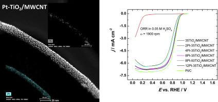 Pt nanoparticles sputter-deposited on TiO2/MWCNT composites prepared by ...