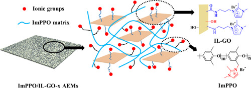Poly (2,6-dimethyl-1,4-phenylene oxide)/ionic liquid functionalized ...