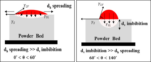 Hydrophobic/hydrophilic static powder beds: Competing horizontal ...