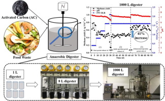 Activated carbon enhanced anaerobic digestion of food waste ...