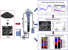 Enhancing anaerobic digestion and methane production of tetracycline ...
