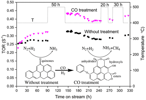 一氧化碳处理制备高效碳载钌催化剂,Industrial & Engineering Chemistry Research - X-MOL
