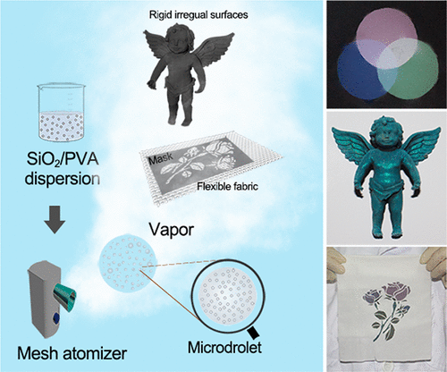 Additive Mixing and Conformal Coating of Noniridescent Structural ...