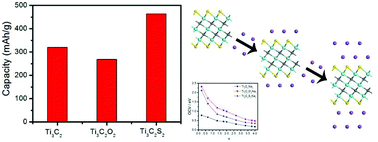 The S-functionalized Ti3C2 Mxene as a high capacity electrode material ...