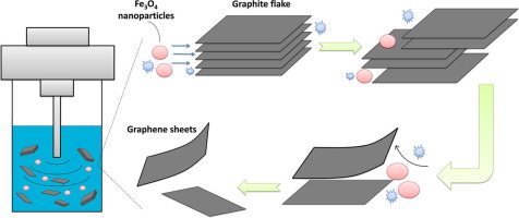 Graphene nanosheets preparation using magnetic nanoparticle assisted ...