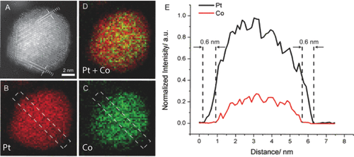 High-Loading Intermetallic Pt3Co/C Core–Shell Nanoparticles as Enhanced ...