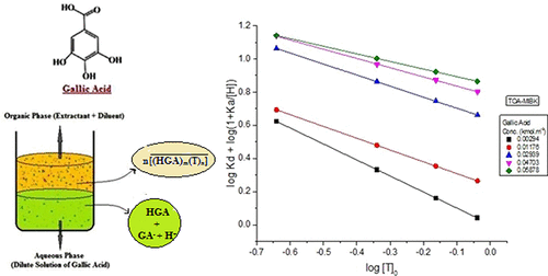 Reactive Extraction of Gallic Acid Using Aminic and Phosphoric ...