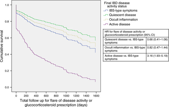 Longitudinal impact of IBS-type symptoms on disease activity ...