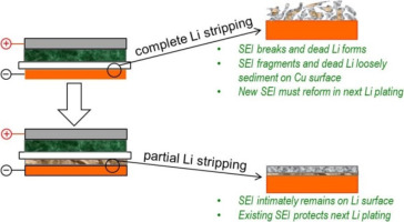An in-situ enabled lithium metal battery by plating lithium on a copper ...