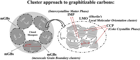 Thermodynamic description of graphitizable carbons and the irreversible ...