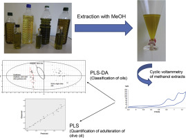 Voltammetric fingerprinting of oils and its combination with ...