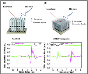 Terahertz emission from vertically aligned multi-wall carbon nanotubes ...