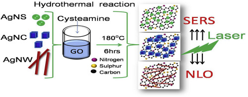 Multifunctional nitrogen sulfur co-doped reduced graphene oxide – Ag nano hybrids (sphere, cube ...