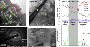 The mechanisms of hot salt stress corrosion cracking in titanium alloy ...