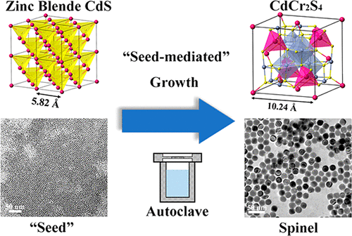 简便的“种子介导”生长法制备单分散半导体尖晶石CdCr 2 S 4 纳米晶体的合成，形成机理和磁性,Chemistry of Materials - X-MOL