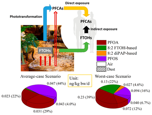 Per- and Polyfluoroalkyl Substances (PFASs) in Indoor Air and Dust from ...