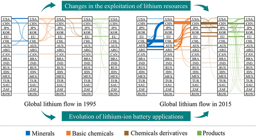 Global Lithium Flow 1994–2015: Implications for Improving Resource ...