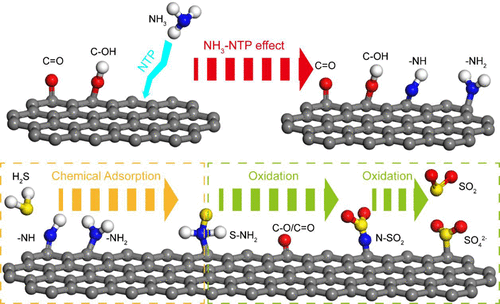 Catalytic Oxidation of Hydrogen Sulfide on Fe/WSAC Catalyst Surface ...