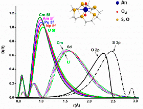 Periodic Trends in Actinyl Thio-Crown Ether Complexes,Inorganic ...