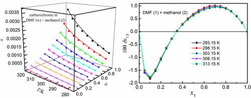 Solubility and Preferential Solvation of Carbazochrome in Solvent ...