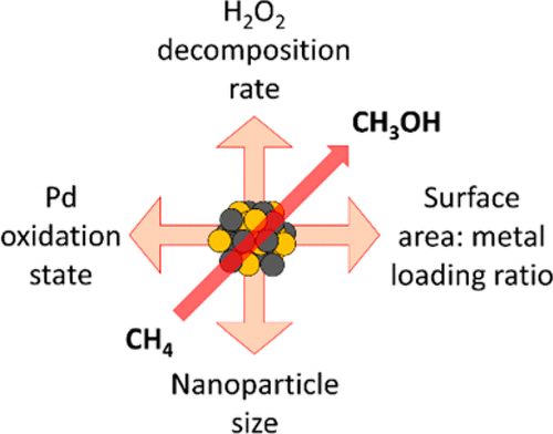 Selective Oxidation of Methane to Methanol Using Supported AuPd ...