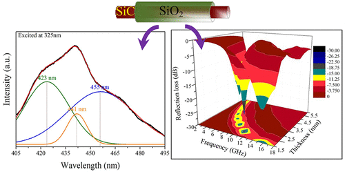 Ultralong SiC/SiO2 Nanowires: Simple Gram-Scale Production and Their Effective Blue-Violet ...