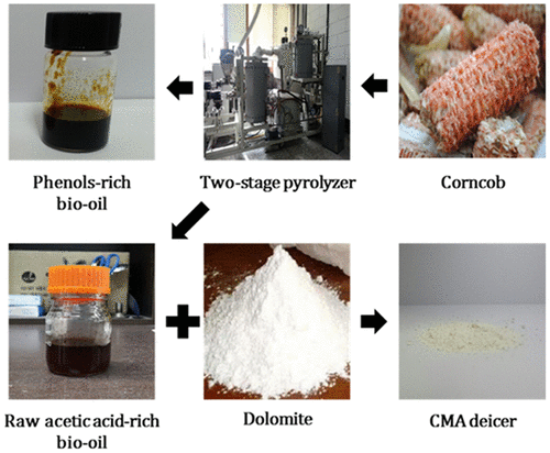 Preparation of Calcium Magnesium Acetate Deicer Using Raw Acetic Acid ...