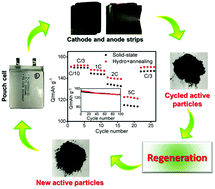 Effective regeneration of LiCoO2 from spent lithium-ion batteries: a ...