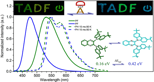 Multicolor Luminescence Switching and Controllable Thermally Activated ...