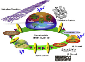 A carbon science perspective in 2018: Current achievements and future ...