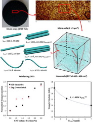 Large-Scale Atomistic Simulations of CNT-Reinforced Thermoplastic Polymers,Composite Structures ...